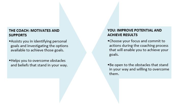 How does career coaching work? | Tessa Armstrong